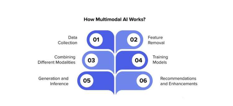 Multimodal AI: Top 10 Real-World Innovations and Examples - Avada ...